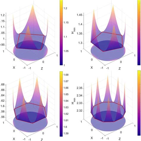 Min Entropy 3d Plot For Different Povm Outcomes 3d Plot Of Hminx∣e In