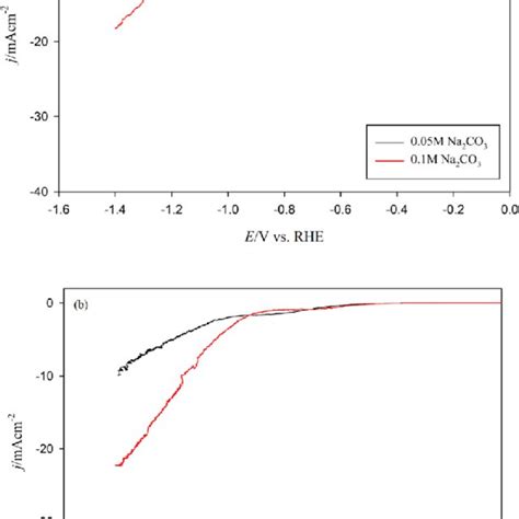 Linear Sweep Voltammograms Lsv For A Polycrystalline Cu Wire Immersed