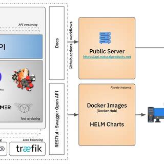Overview Of The Cheminformatics Python Microservice Cpm Architecture