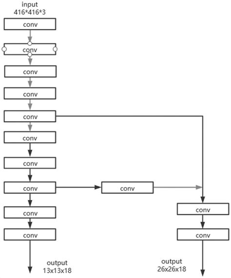 Aerial Vehicle Detection Method Based On Yoov3 Tiny Eureka Patsnap