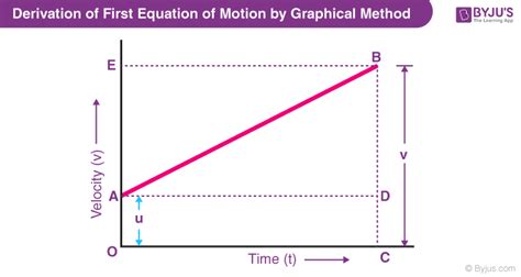 Derive Equation For Velocity Time Relation By Graphical Method
