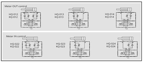 VÁLVULAS REGULADORAS DE CAUDAL MODULAR CETOP 03 Vignola
