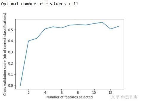 【来点干货】机器学习中常用的特征选择方法及非常详细的python实例 知乎