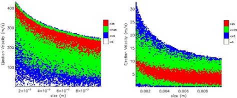 Two Dimensional Histogram Of The Ejection Velocity For 2 × 10 4