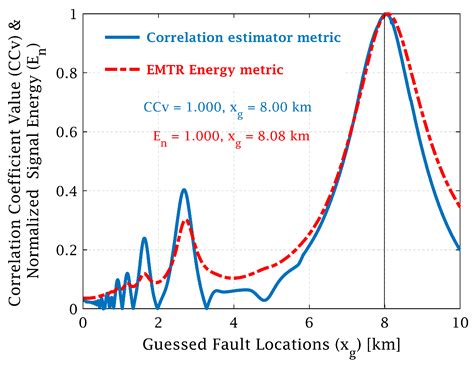 On The Characteristics Of Emtr As A Correlation Estimator Based Fault