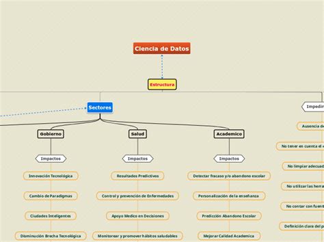 Ciencia De Datos Mind Map
