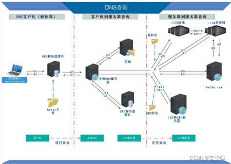 杭电计网实验5杭电理解域名服务器的应用场景 掌握 Bind 的区域数据文件的构造 掌握 B Csdn博客