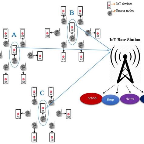 Iot Network Structure Download Scientific Diagram