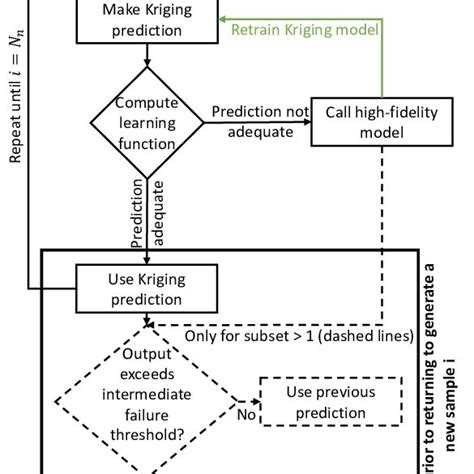 Flowchart Of The Coupled Kriging And Subset Simulation Algorithm