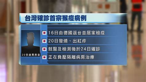 台灣確診首宗猴痘病例 男患者由德國返台 【now新聞台】台灣確診首宗猴痘病例，男 患者上周四由德國返台，居家檢疫時出現病徵，就醫後經檢測確診
