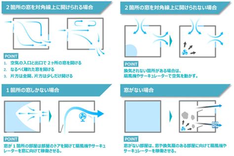 効果的な換気方法 おたくま経済新聞