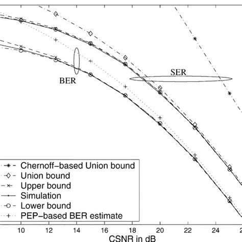 results for 32 psk signaling with k 2 l 4 and g stob code