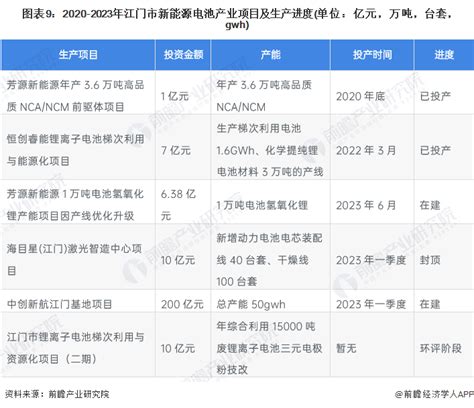 聚焦中国产业：2023年江门市特色产业之新能源电池产业全景分析（附产业空间布局、发展现状及目标、竞争力分析）腾讯新闻