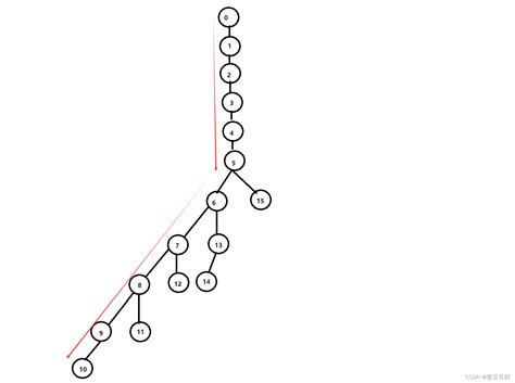 （oracle）sql优化基础（三）：看懂执行计划顺序oracle执行计划执行顺序 Csdn博客