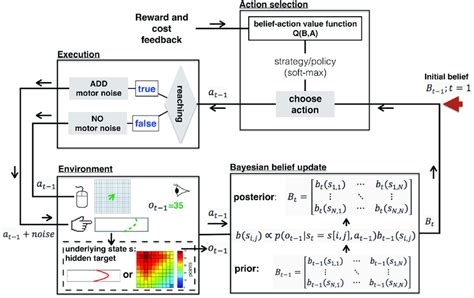 An Illustration Of The Model For The Decision Making Task And The