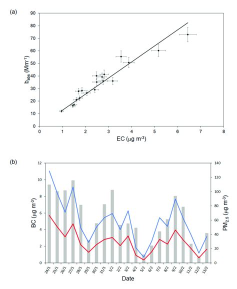 A B Abs Values Daily Average Measured By The New Instrument Vs EC Download Scientific
