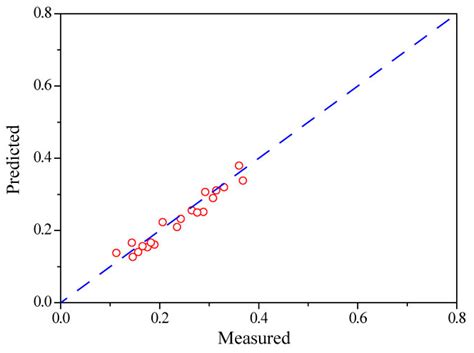 Applied Sciences Free Full Text Compaction Characteristics And