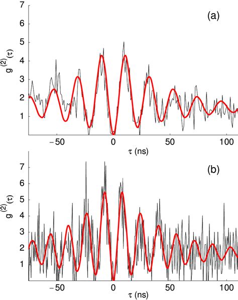 7 Intensity Correlation Function G 2 τ Background Corrected Of Download Scientific