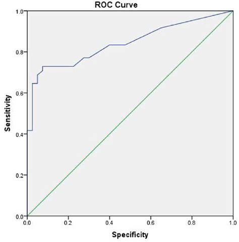 The Roc Curve Of Lung Ultrasonography The Roc Analysis Shows High