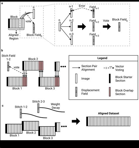 Vector Voting Distributed Block Alignment And Composition With Download Scientific Diagram