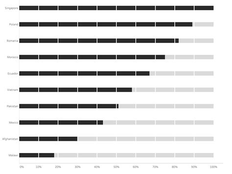 How To Extract Economic Data Via Api Into Tableau Dashboards By Informula Towards Dev