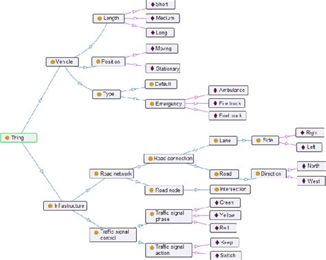 figure 1 from an ontology based intelligent traffic signal control