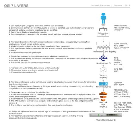 OSI Model