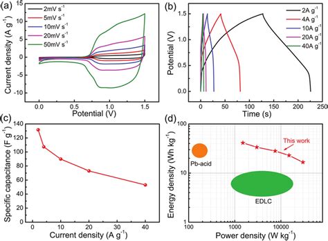 A Cv Curves And B Gcd Curves Of The Asymmetric Device At Various