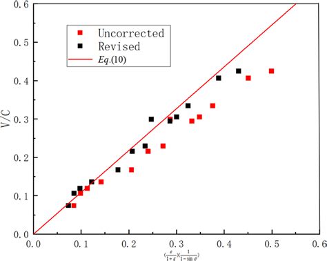 Simulation Results For Circular Sections With And Without Bending