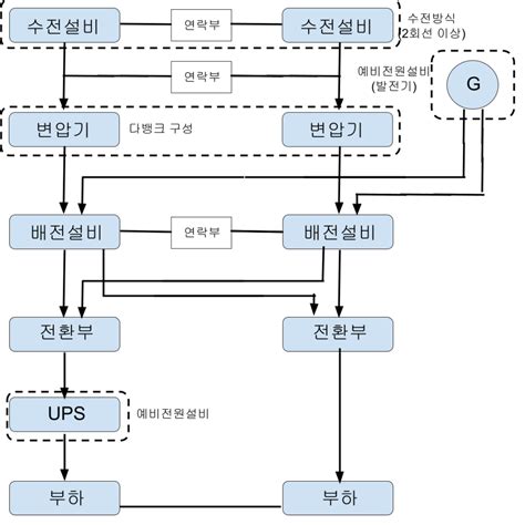 정전대책 및 전원설비의 신뢰성향상대책 Cq4l