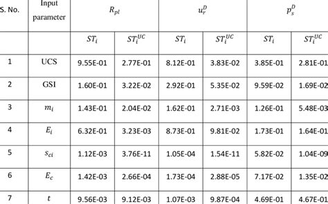 C Total Effect Sobol Indices For Correlated Rock Mass Parameters With Download Scientific