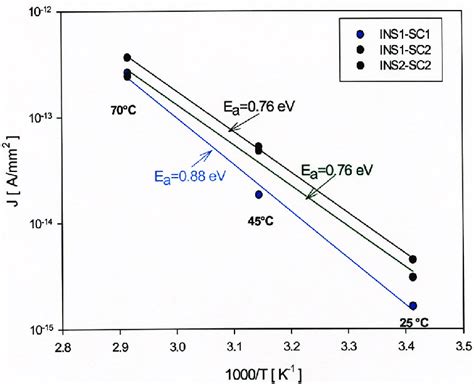 Arrhenius Plot Relevant To Conduction Current Values At Different