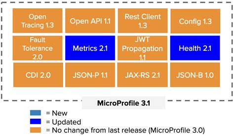 Review What S New In Microprofile Rieckpil