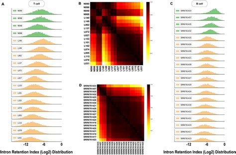 Intron Retention Index Iri In T And B Cells A The Density