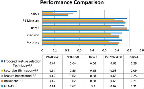 Comparison Of Performance Metrics Of Proposed Feature Selection Download Scientific Diagram