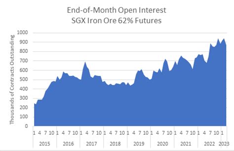 Data Spotlight Sgx Iron Ore Futures Set Volume Record Fia