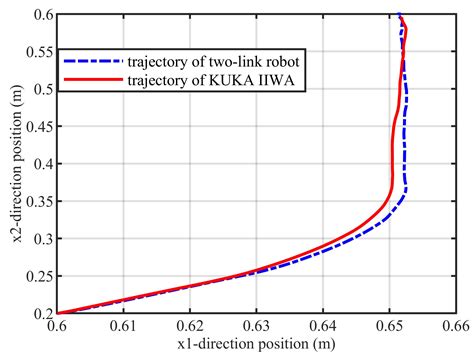 Robot Manipulation Skills Transfer For Sim To Real In Unstructured