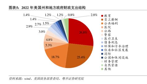 2022年美国联邦政府财政支出结构 2023年11月 行业研究数据 小牛行研