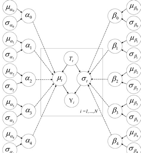 diagram showing concept of the hierarchical bayesian network model for