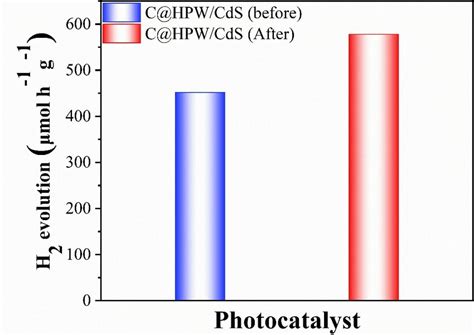 Fig S15 Photocatalytic H 2 Evolution Of Chpwcds Before And After