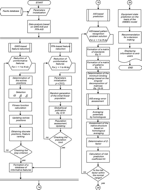 Block Diagram Of Data Analysis Based On Modified Ais Algorithms