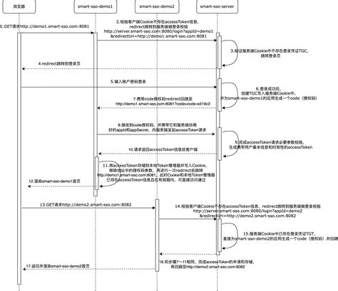 Smart Sso Springboot Oauth Ai