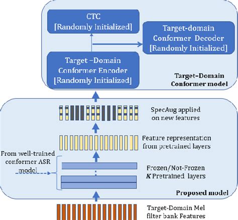 figure 2 from domain adaptation of low resource target domain models