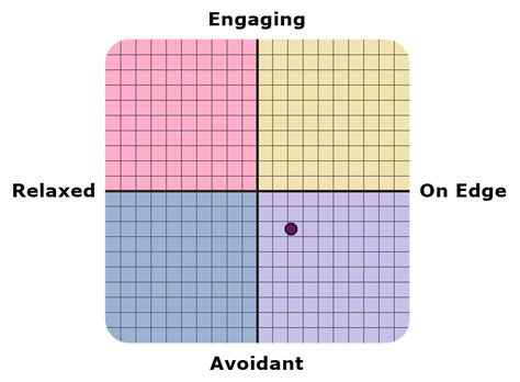 Attachment Style Test Individual Differences Research Labs