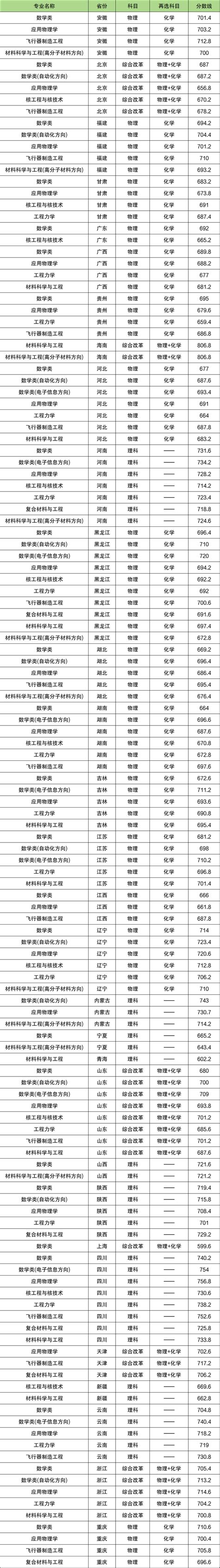强基计划36所大学录取分数线一览表（现39所，2025年参考） 高考100
