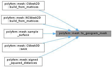 PolyFEM Polyfem Mesh Namespace Reference