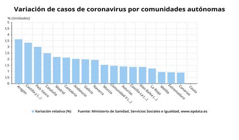 Desciende El Número De Personas Ingresadas En La Rioja Por Coronavirus