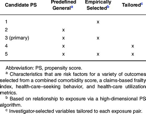 Candidate General Propensity Scores Included In An Analysis Of