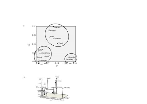 Two A And Three Dimensional B PCA Plots Of 12 Vicia Sativa
