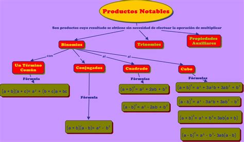 Practicando Con Álgebra PRODUCTOS NOTABLES Primaria